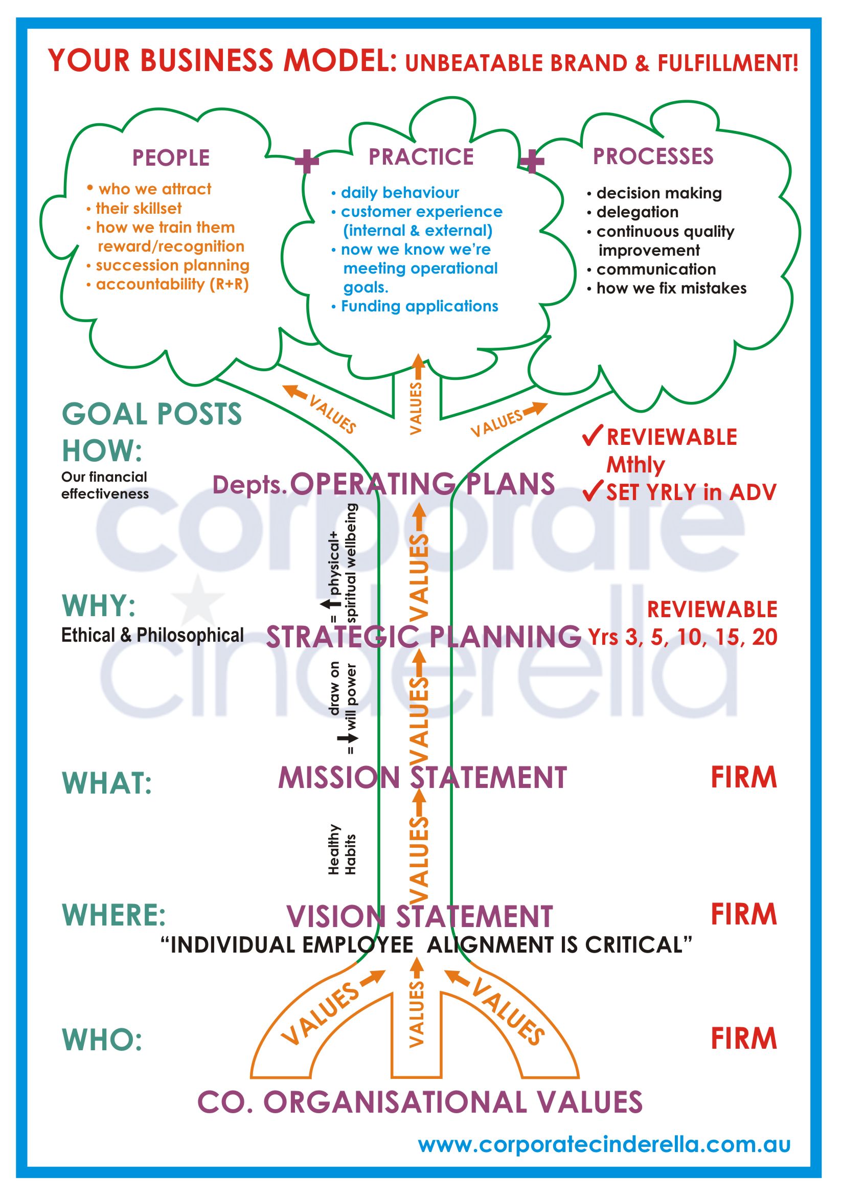 Business Model Values Tree by Tarran Deane, Corporate Cinderella ...